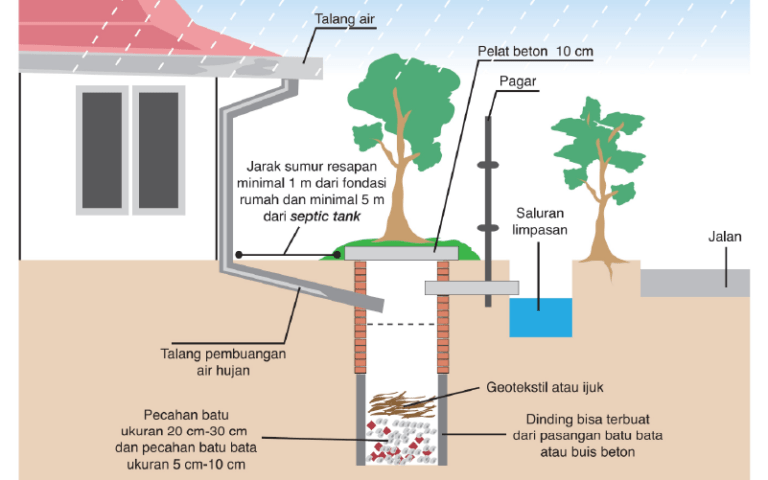 Sumur Resapan: Pengertian, Manfaat Dan Cara Pembuatannya - Lawang Indah ...