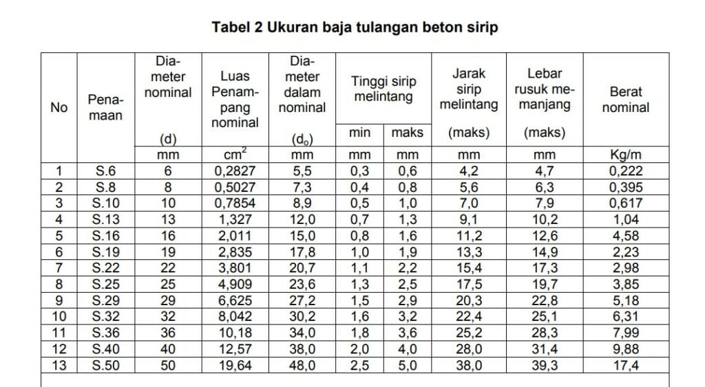 Tabel Berat Besi Ulir Sni Cara Menghitung Berat Besi Beton Ulir Polos Tabel Berat Besi Ulir Sni Cara Menghitung Berat Besi Beton Ulir Polos